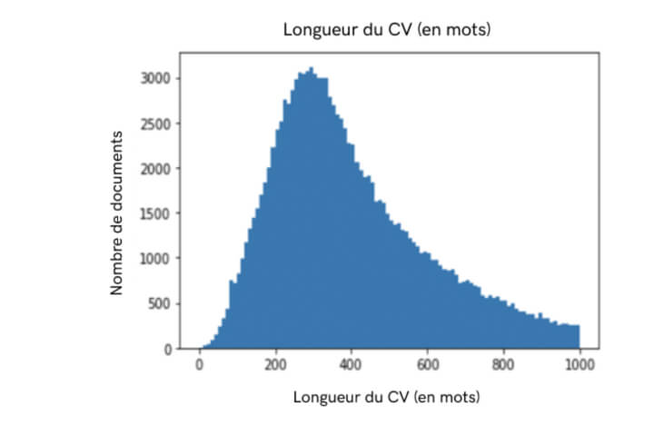 Curriculum vitae en 2021 : chiffres clés (133 000 CV analysés)